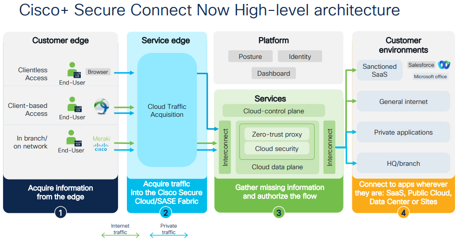 Connect and Secure with Meraki - Cisco Community