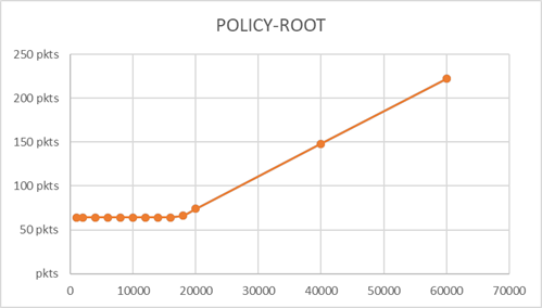 Shapping, Nested policies and wrong queue-limit size - Cisco Community