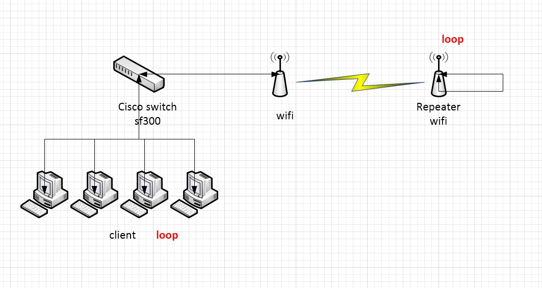 Loop network throught Repeater wifi device - Cisco Community