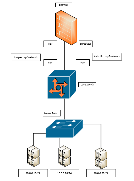 Solved: OSPF neighborship flapping in Point to Point network. - Cisco ...