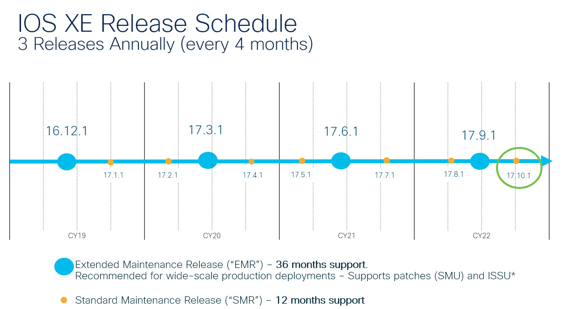 Cisco IOS XE 17.10.1 for Catalyst Switching - Cisco Community