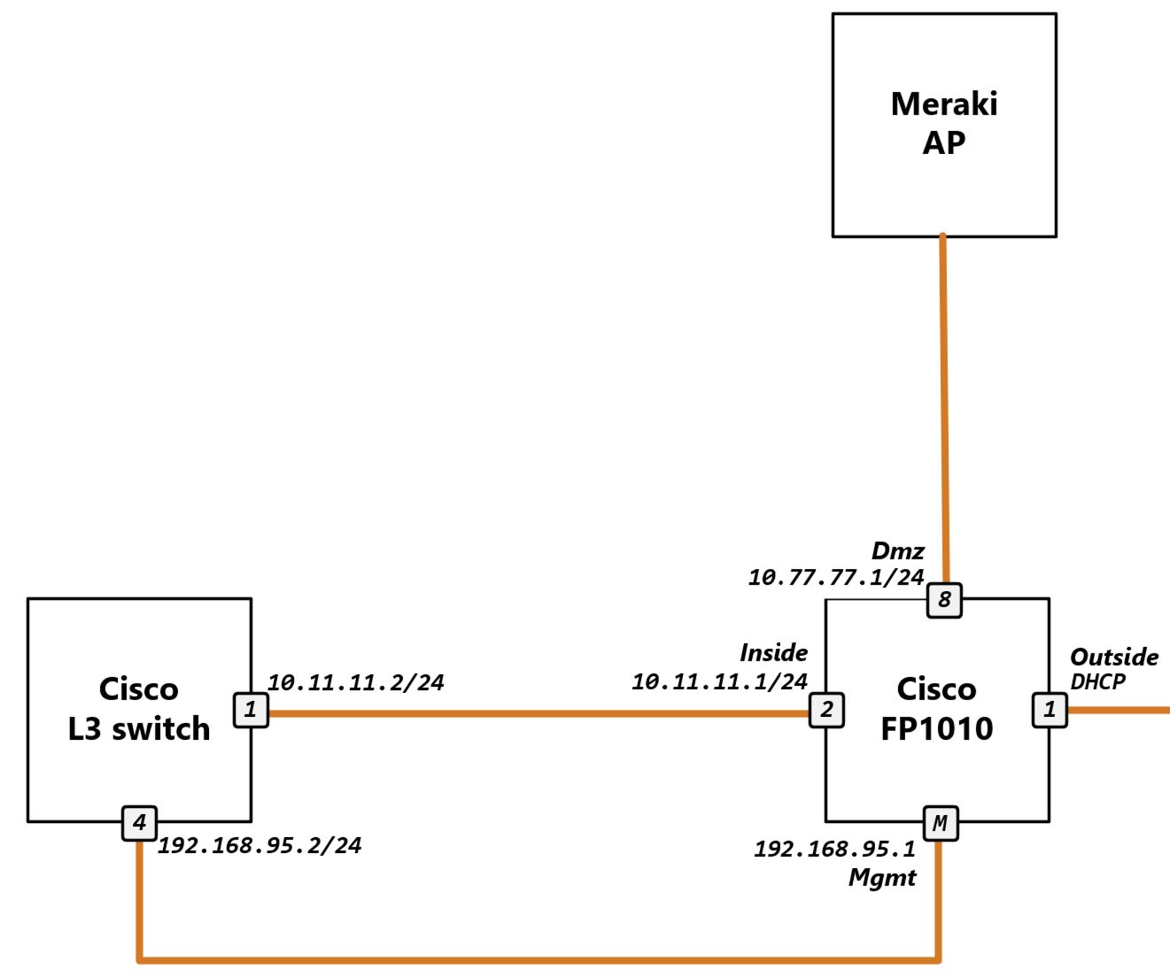 FP1010 topology - Cisco Community