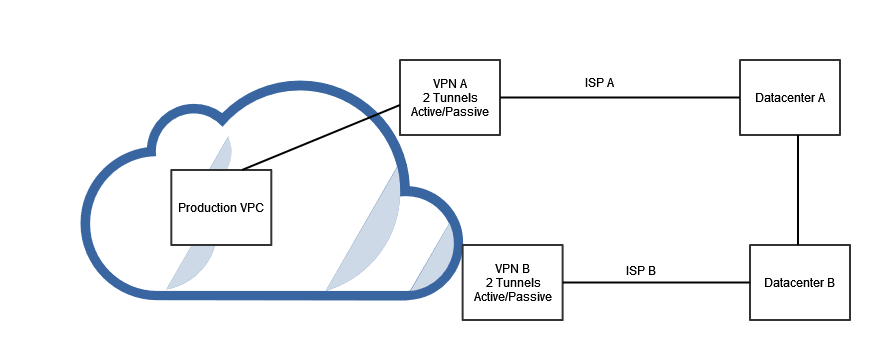 FTD Site to Site Failover Design - Cisco Community