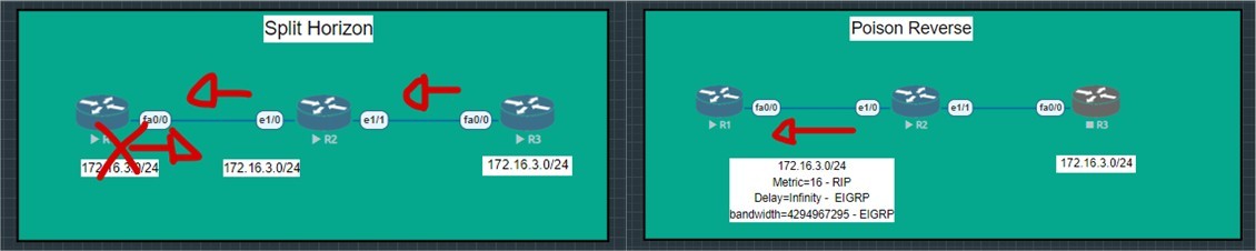 Mecanismos de prevenção de loop (Poison reverse & Split Horizon ...