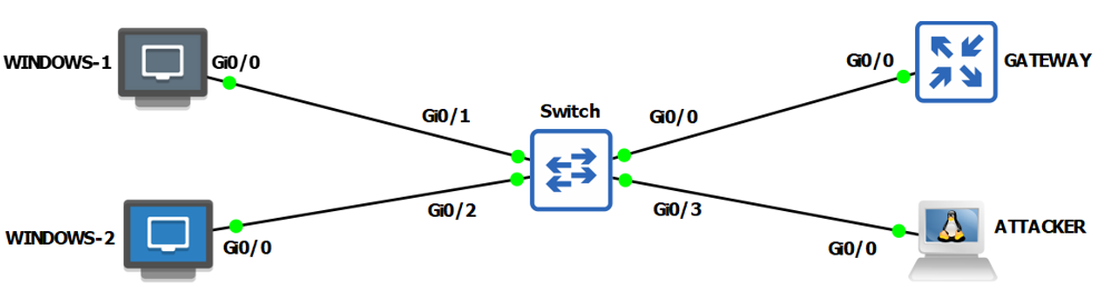 Seguridad capa 2 para IPv6: RA Guard - Cisco Community