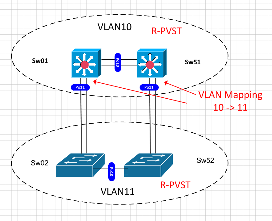 VLAN Mapping (VLAN Translation) impact on Spanning-Tree - Cisco Community VLAN Mapping (VLAN Translation) impact on Spanning-Tree - Cisco Community