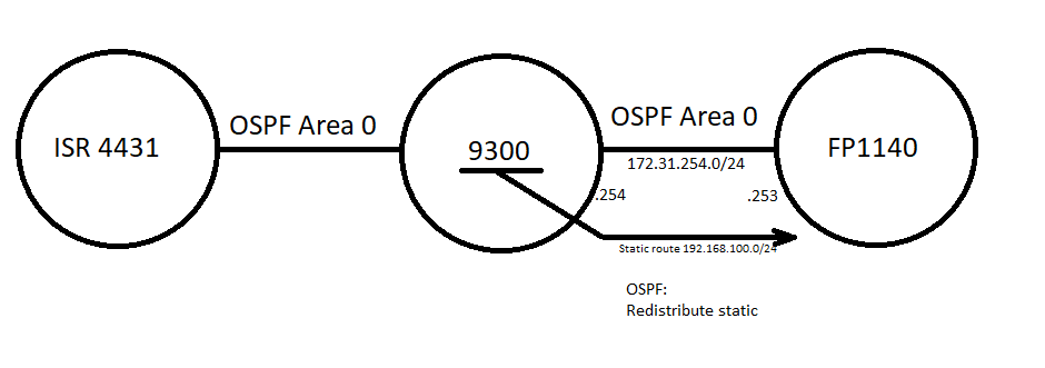 Solved: OSPF Redistribution Issue - Cisco Community Solved: OSPF Redistribution Issue - Cisco Community