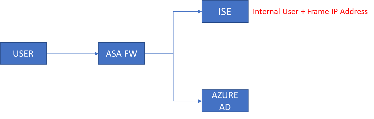 Can ISE using Azure MFA with Internal User on ISE for authorize only ...