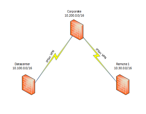 CONFIGURING SITE TO SITE IPSEC VPN BETWEEN TWO REMOTE OFFICES - Cisco ... CONFIGURING SITE TO SITE IPSEC VPN BETWEEN TWO REMOTE OFFICES - Cisco ...