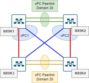Solved: doublesided vPC set STP blocking portchannel and uses peerlink ...