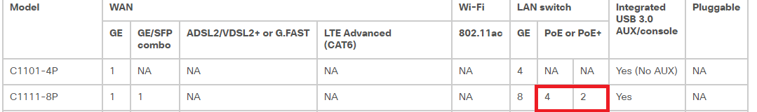 Cisco c1111-8P and PoE. - Cisco Community