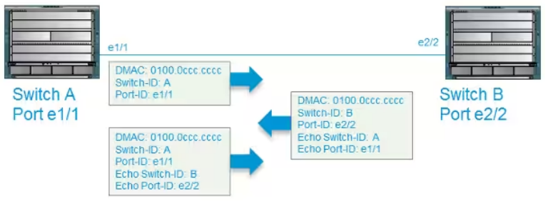 Solved: UDLD Problem - Cisco Community