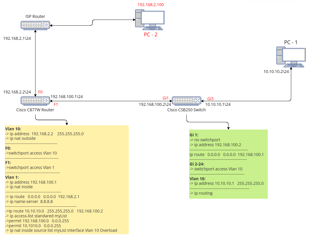 Solved: Can't ping form ISP router To Cisco router - Cisco Community