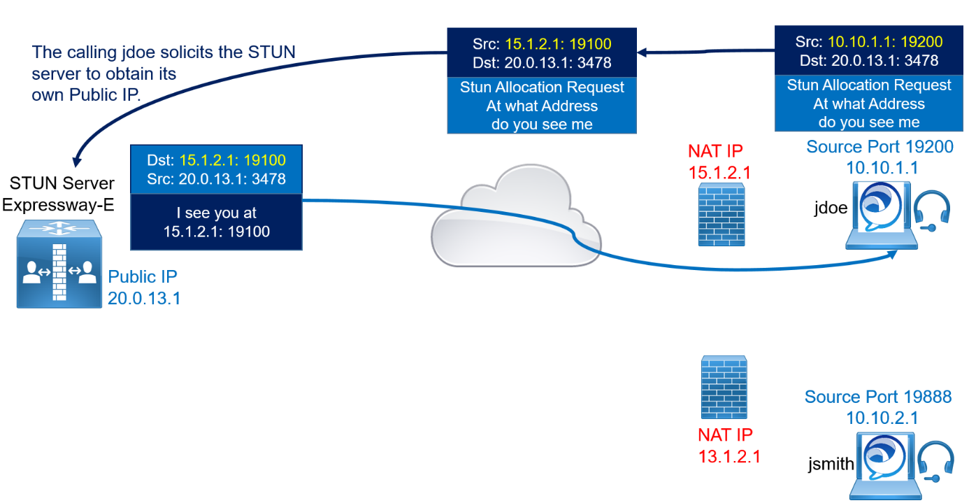 Demystifying NAT Traversal with STUN TURN and ICE - Cisco Community