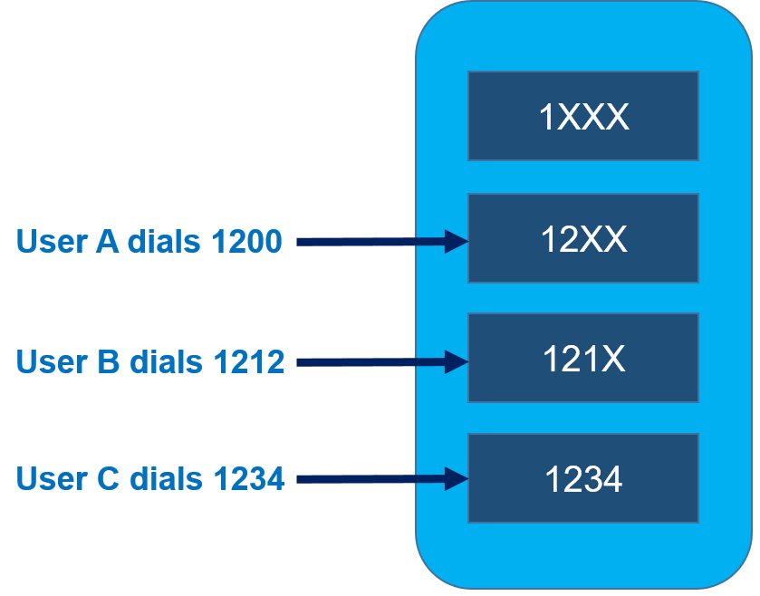 Cisco CUCM Closest-Match Routing 1[3-5]XX vs 15! when dialing 1515 ...