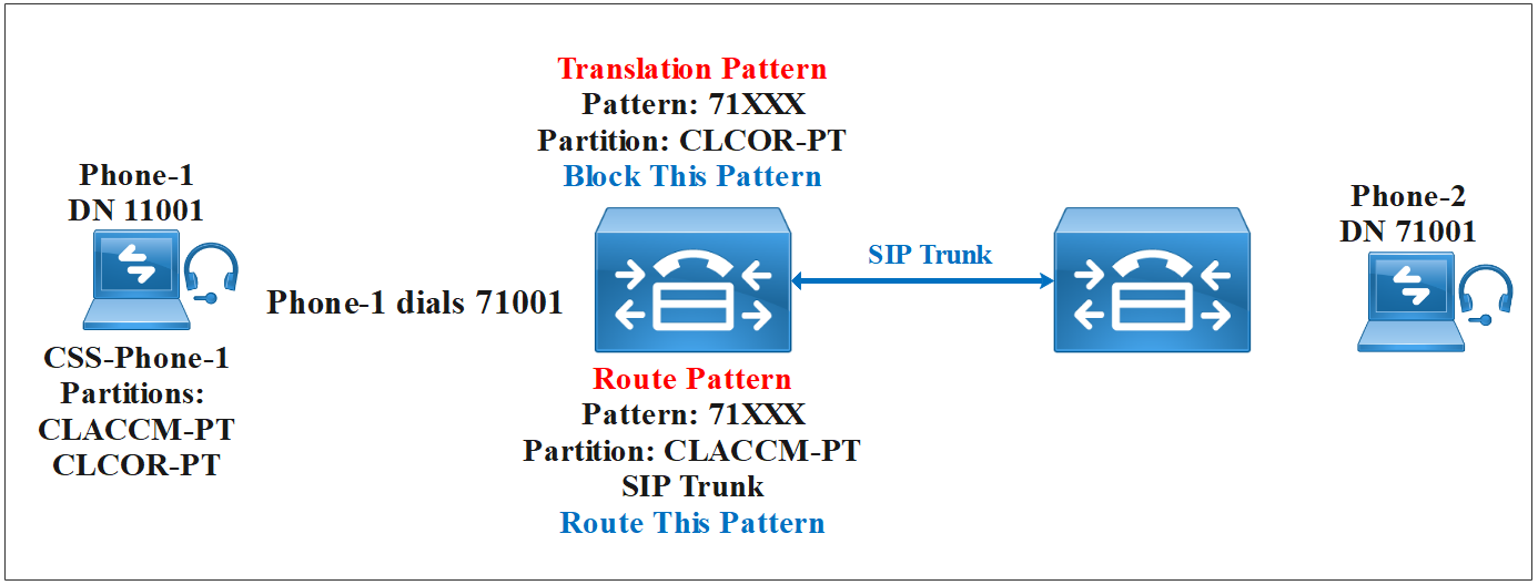 Route Pattern Translation Pattern Transformation Pattern order - Cisco ...
