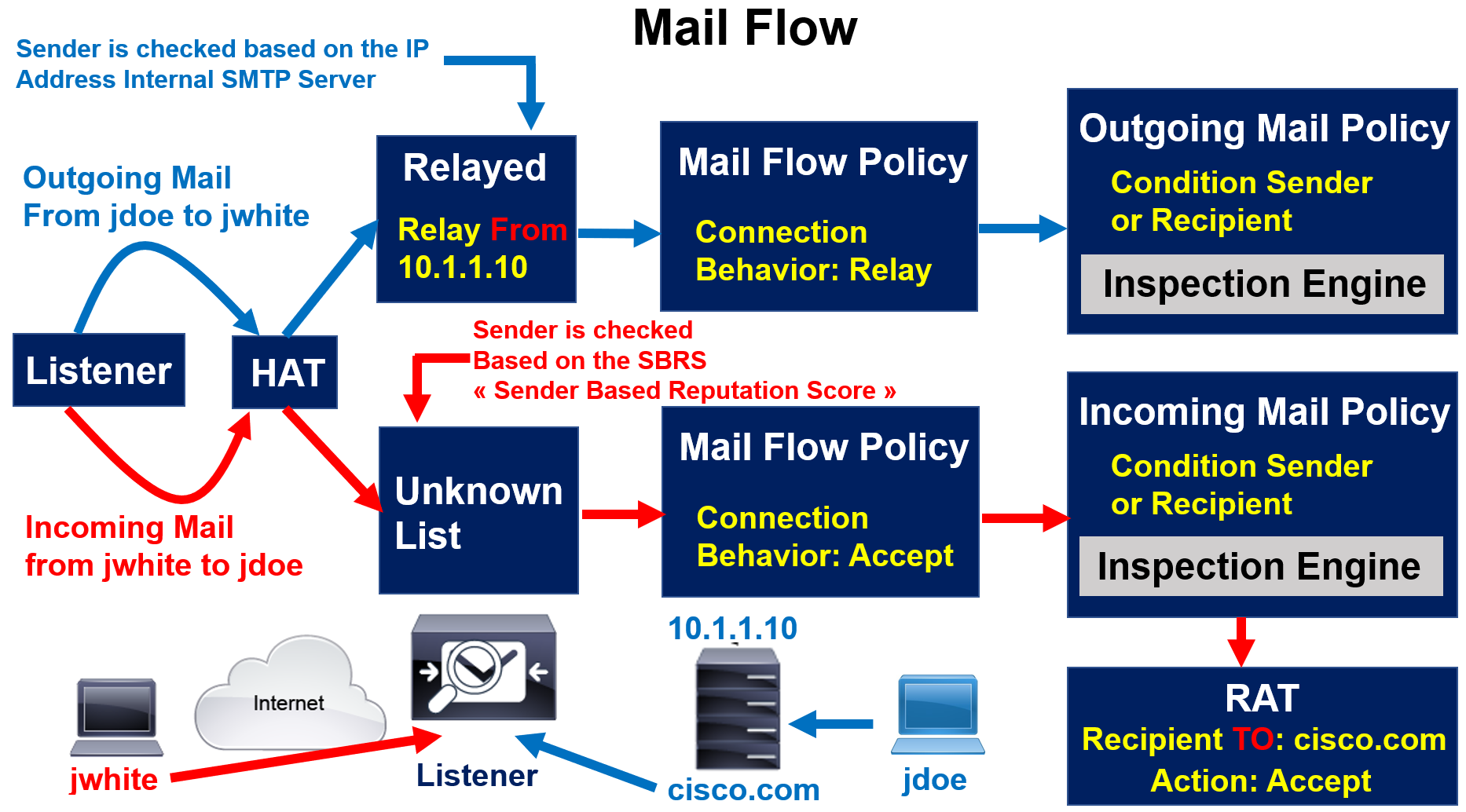 Demystifying Cisco ESA HAT, RAT Tables and Deployment Types - Cisco ...