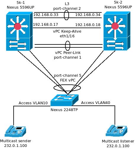 Nexus 5500 Multicast Routing (PIM SSM) - Cisco Community Nexus 5500 Multicast Routing (PIM SSM) - Cisco Community