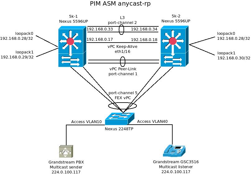 Nexus 5500 Multicast Routing (PIM SSM) - Cisco Community