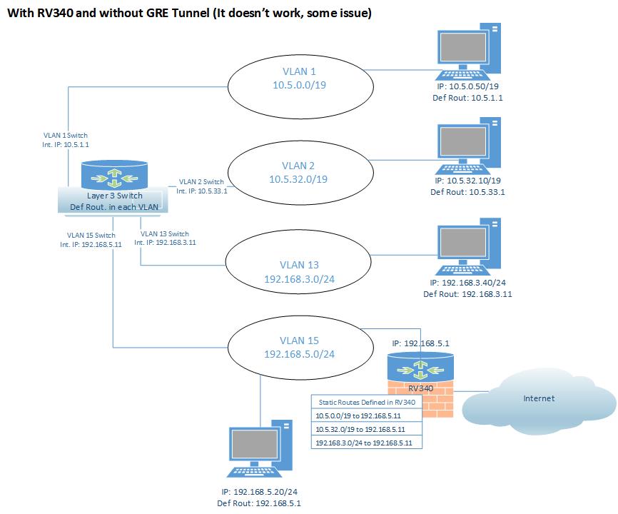 RV340 routing/Firewall issue between VLAN and Networks - Cisco Community