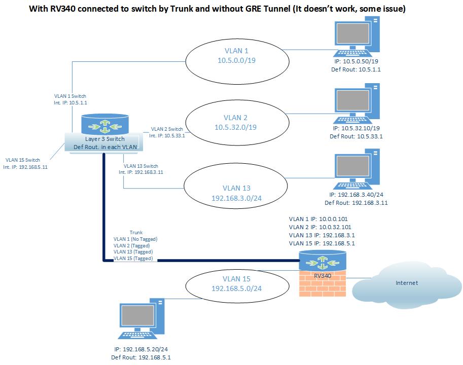 RV340 routing/Firewall issue between VLAN and Networks - Cisco Community
