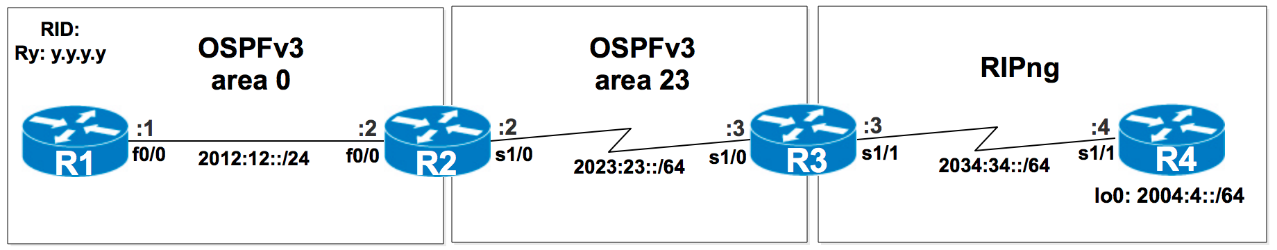 Demystifying OSPFv3 LSA Types - Cisco Community