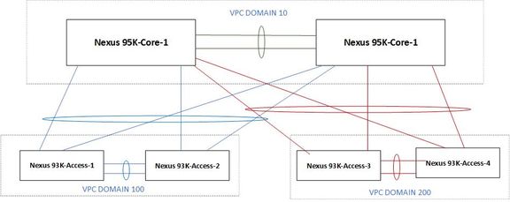 Solved: Single sided vs Double Sided VPC - Cisco Community