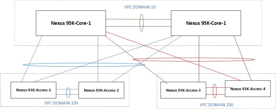 Solved: Single sided vs Double Sided VPC - Cisco Community Solved: Single sided vs Double Sided VPC - Cisco Community