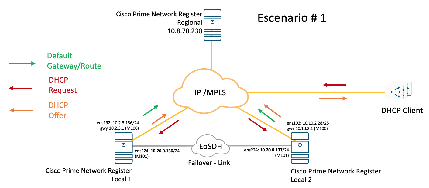 CPNR 10 / Best topology to deploy a failover on pair local servers - Cisco Community