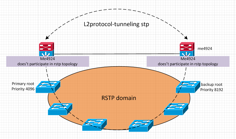 Long RSTP convergence time - Cisco Community