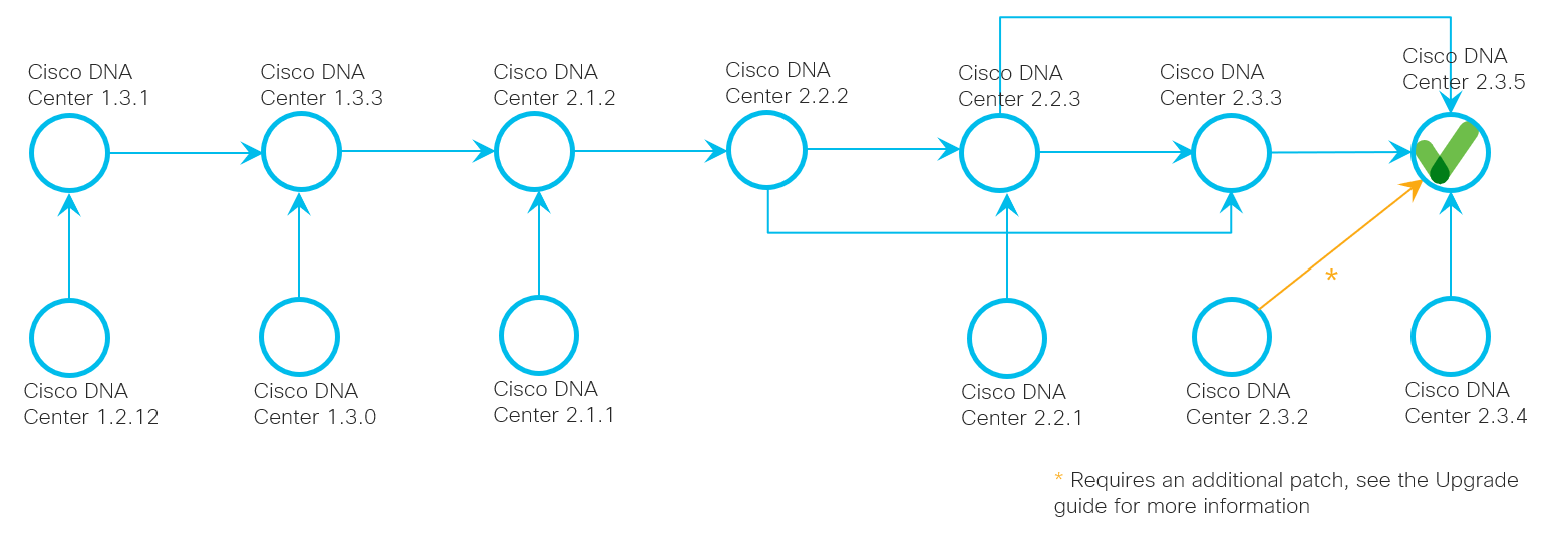 Key Features in Cisco DNA Center Software Version 2.3.5 - Cisco Community