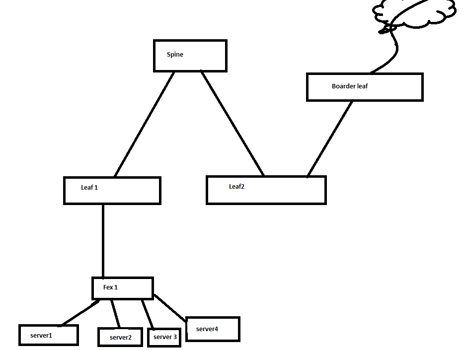 ACI Fex configuration queries - Cisco Community