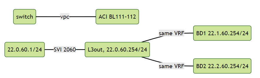 【TAC分享】ACI BD 配置的 Subnet 网关如何部署到对应 leaf - Cisco Community