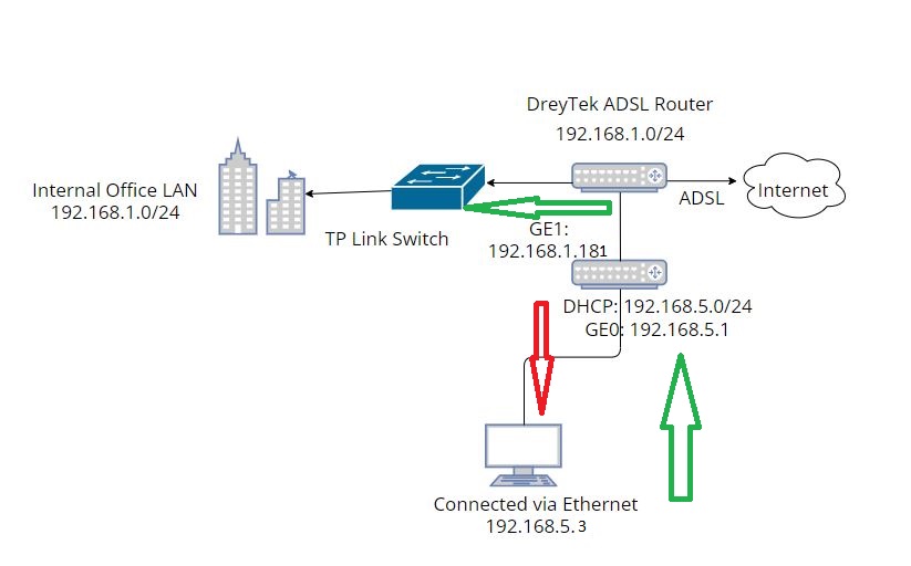 Cisco Router - Cannot Get Internet Access (867VAE-K9) via Local Subnet ...