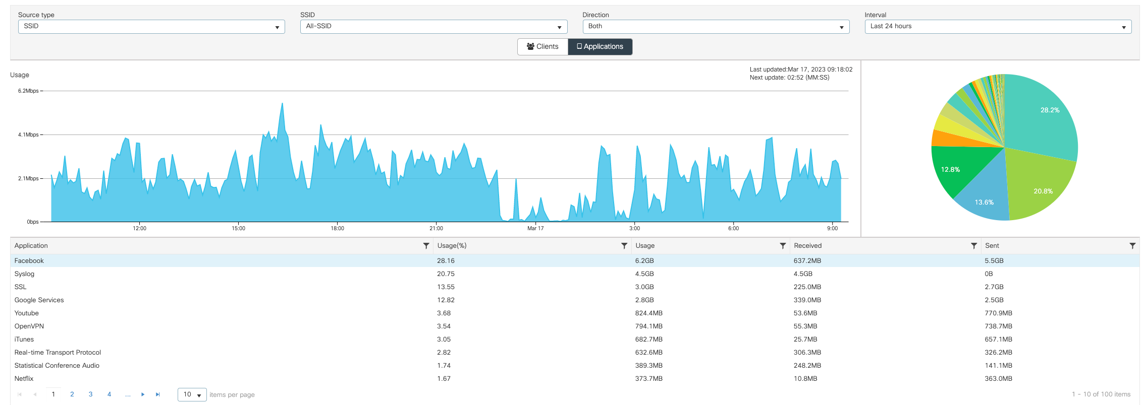Find high usage clients on 9800 - Cisco Community