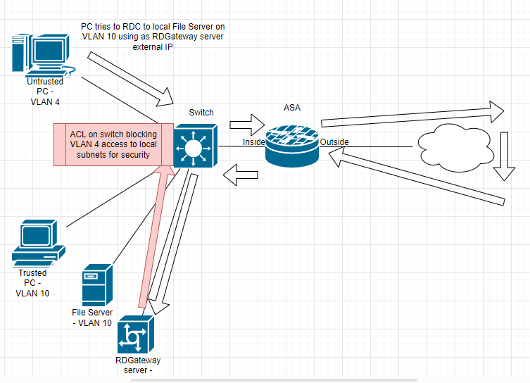 Internal access to Remote Gateway Server through outside, on same ASA ...