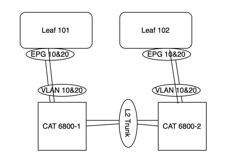 Solved: ACI legacy trunk - Cisco Community