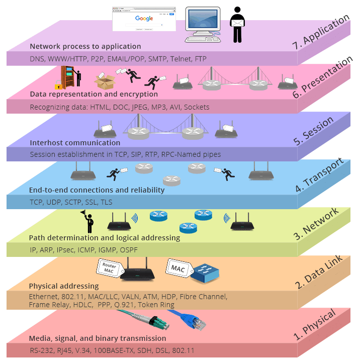 Protocolos básicos de rede na compreensão do modelo OSI - Cisco Community
