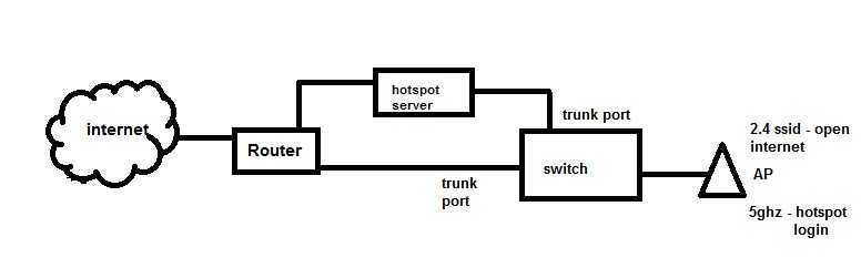 how to create vlan and trunk port with dhcp server - Cisco Community