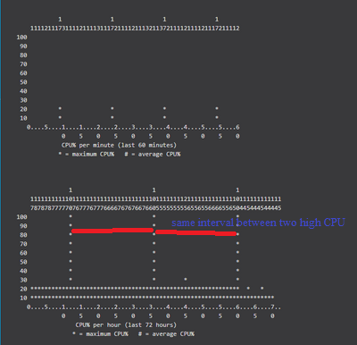 Cisco Catalyst 9300 17.6.4 IOS 100% cpu util peak - Cisco Community