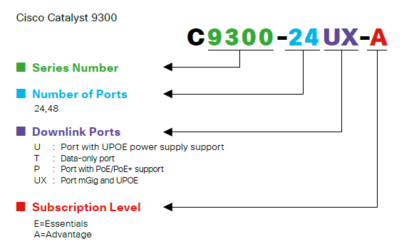 Catalyst 9300 How to know decoder SKU - Cisco Community