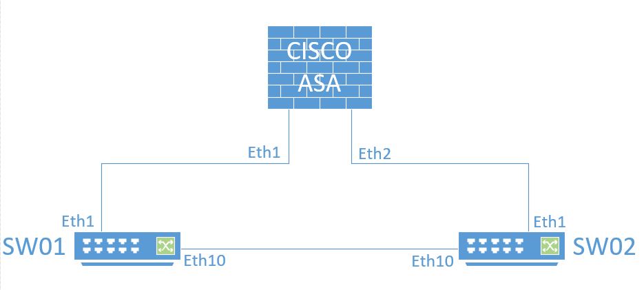 HSRP and Cisco ASA - Cisco Community