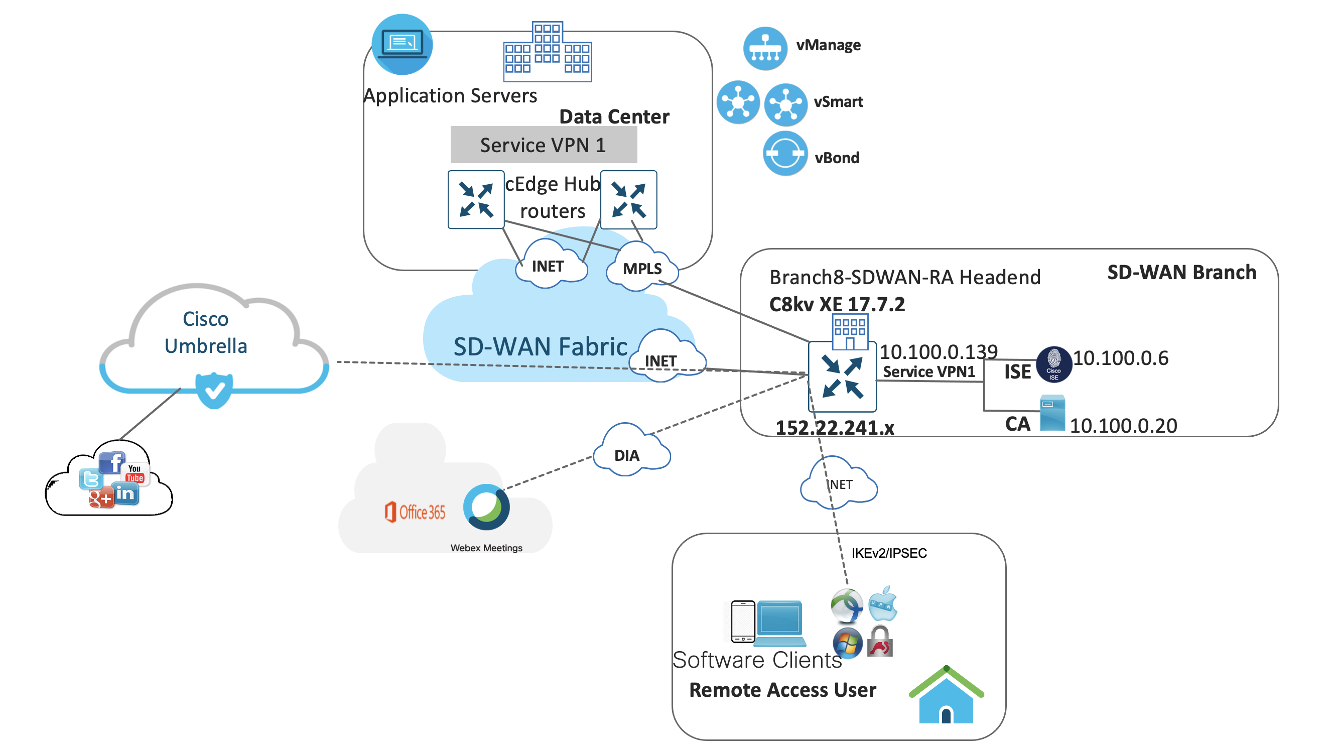 Deploying SD-WAN Remote Access Solution - Cisco Community