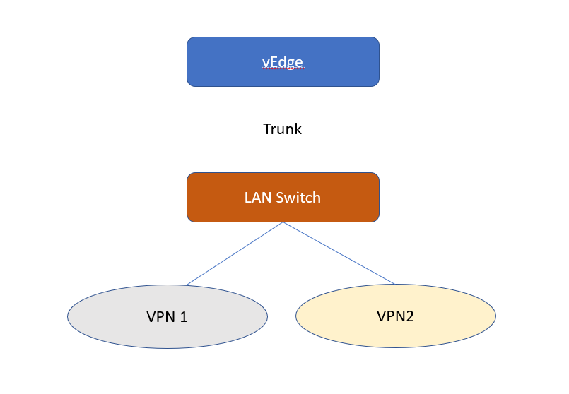 Way to communicate between different VPN on a vEdge(SD-WAN) - Cisco ...