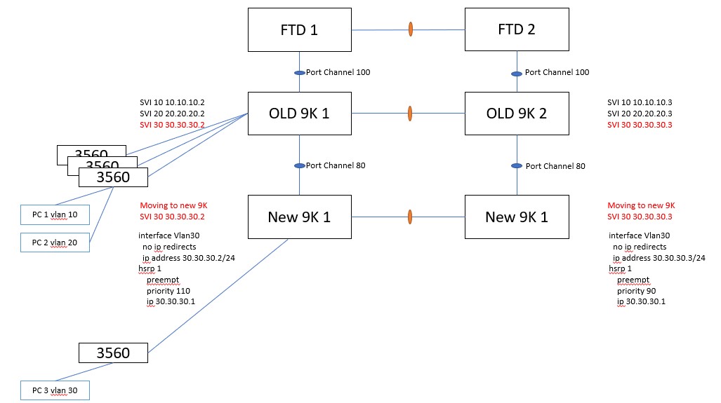 Nexus 9K Migration - Cisco Community