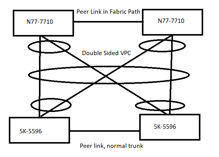 Double Sided VPC between Fabric path enable and non Fabric switch ... Double Sided VPC between Fabric path enable and non Fabric switch ...