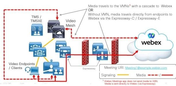 On-premise Cisco Meeting Server to Webex Meeting Cloud solution - Cisco Community