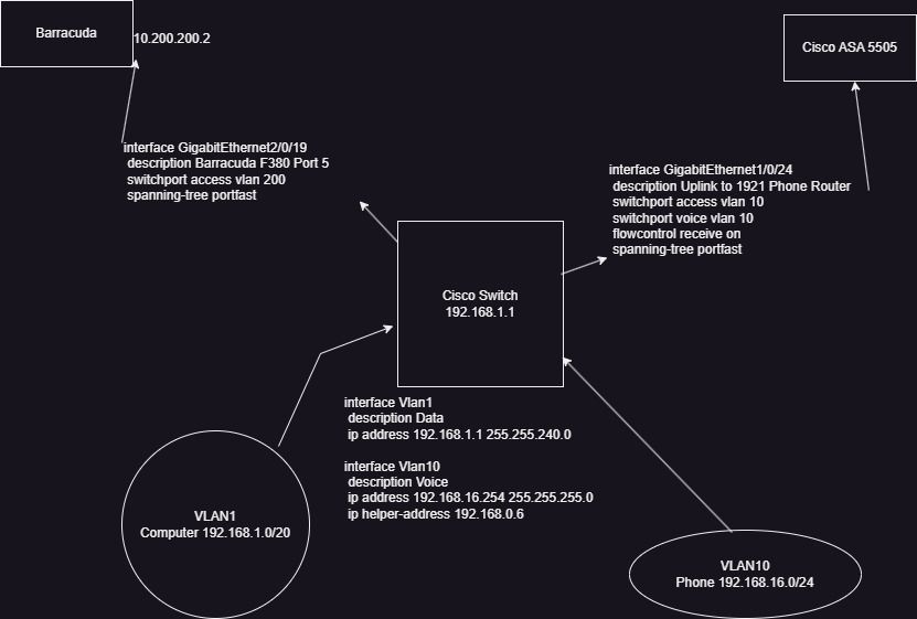 Solved: Cisco Switch routing to Voice VLAN to different router. Help ...