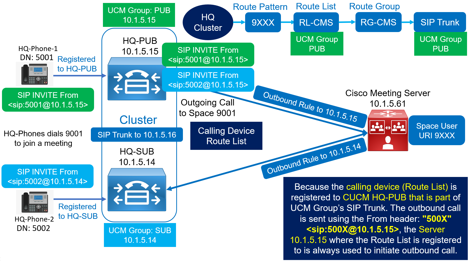 The Run on All Active Nodes Option CUCM Integration with CMS - Cisco ...