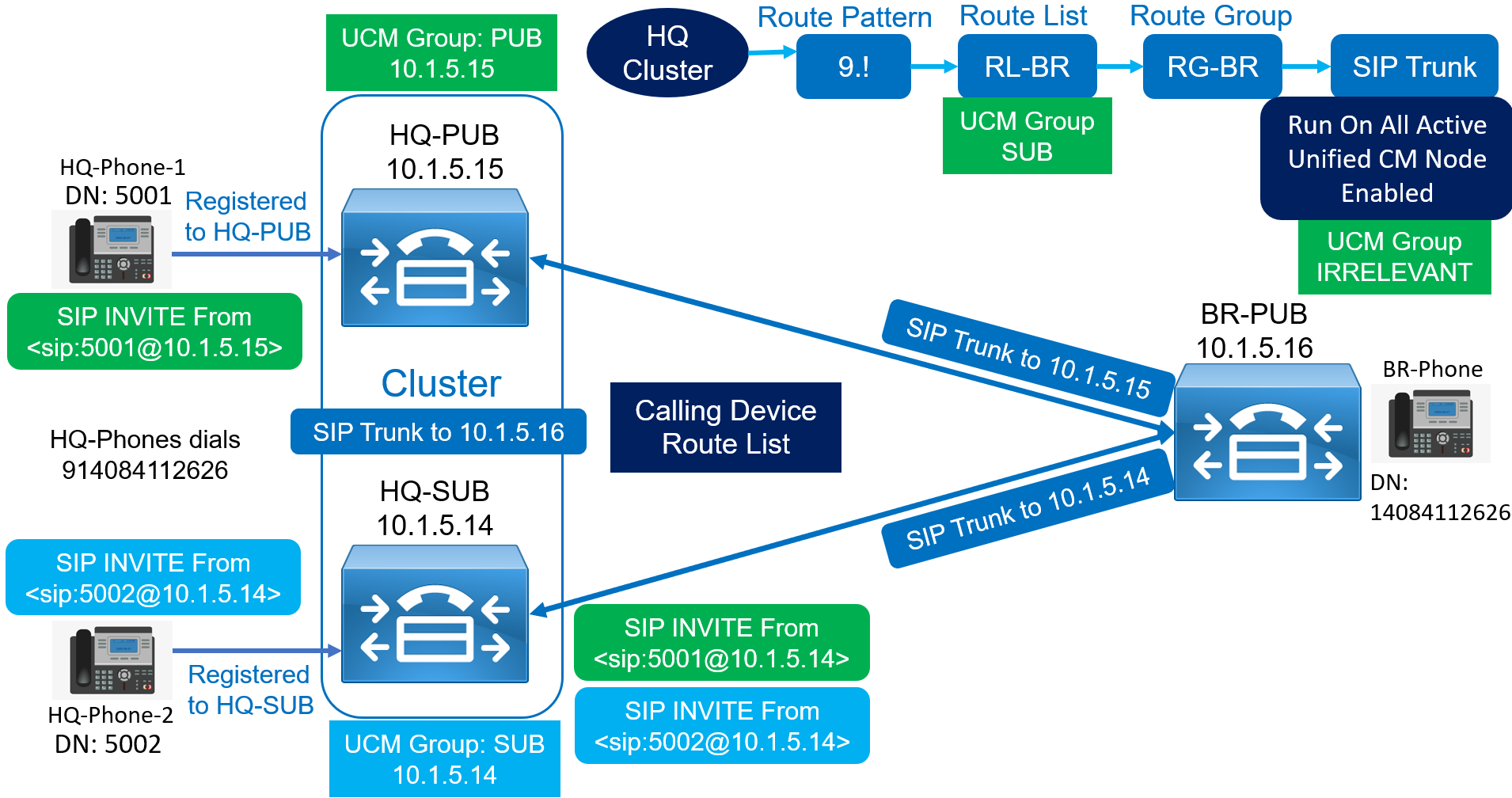 Run On All Active CM Nodes Route List vs SIP Trunk - Deep Dive - Cisco ...